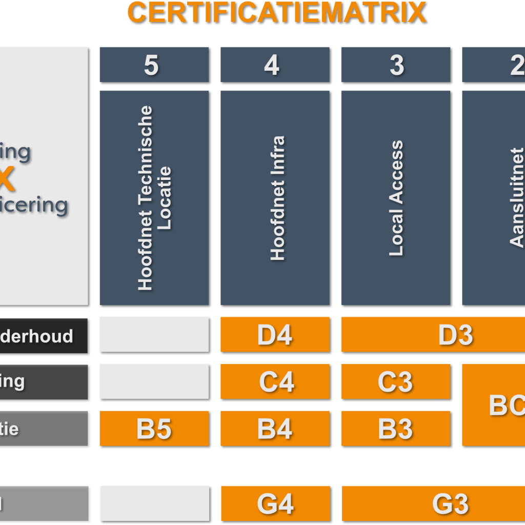 Certificatenmatrix - Stichting FttX Certificering